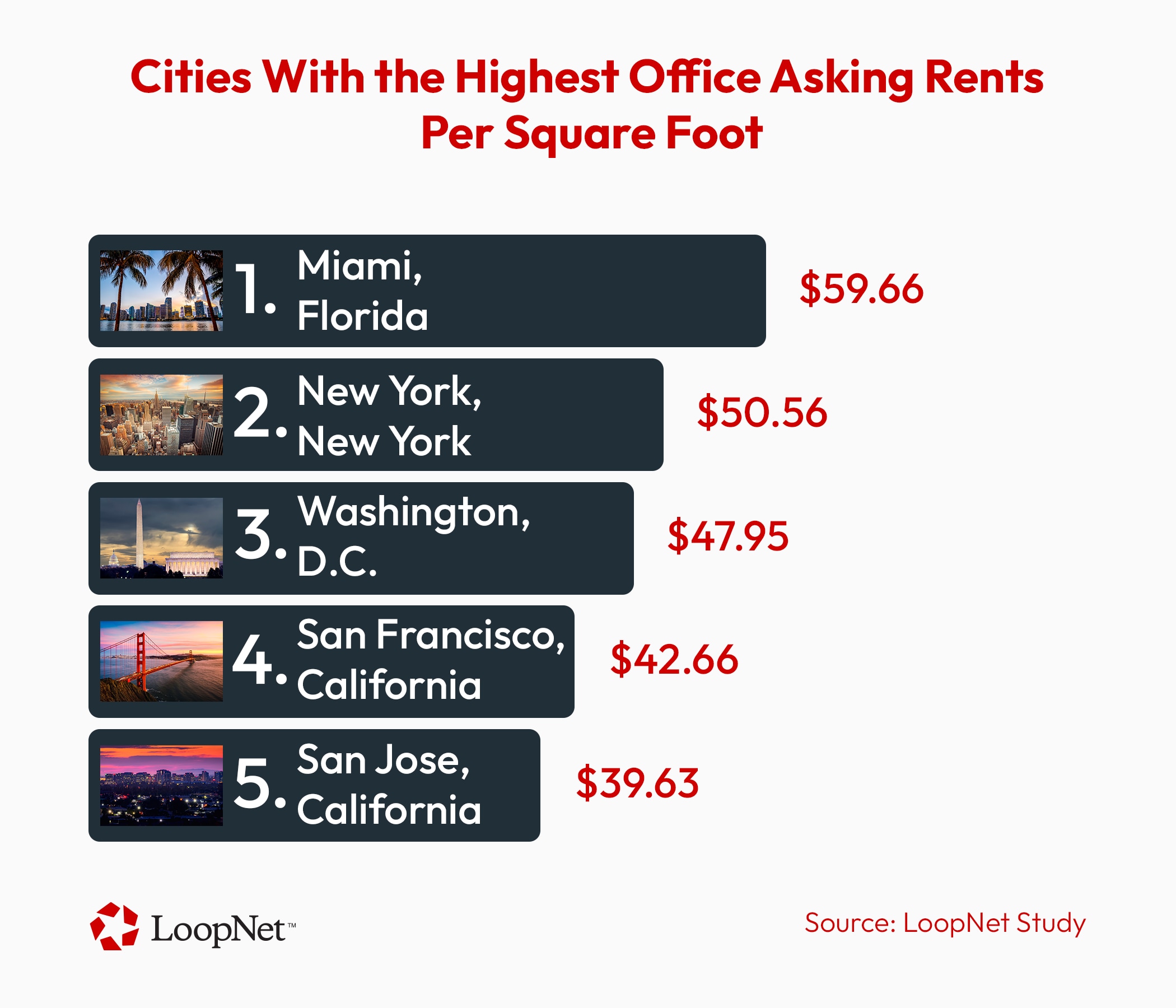 Best Cities for Office Investing: 50 Markets Ranked